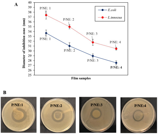 Development and Characterization of Pectin-Based Antimicrobial ...