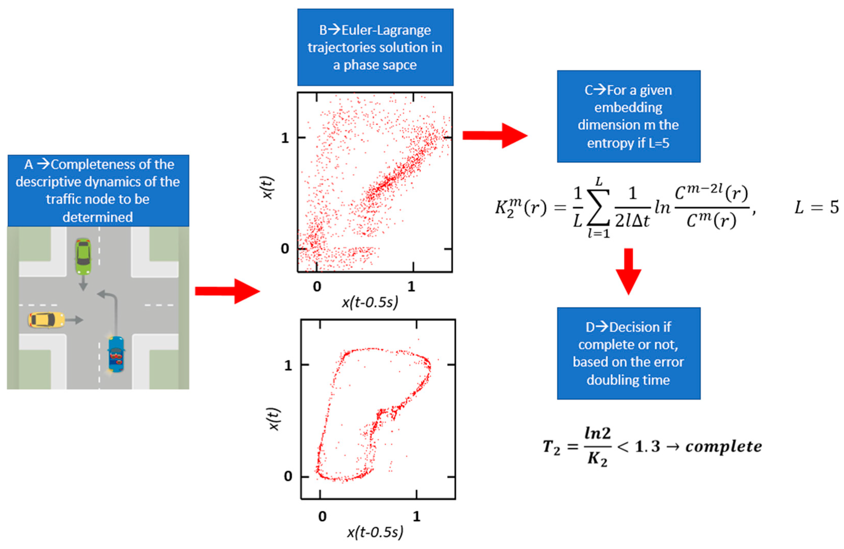 Using Kolmogorov Entropy to Verify the Description Completeness of Traffic Dynamics of Highly ...