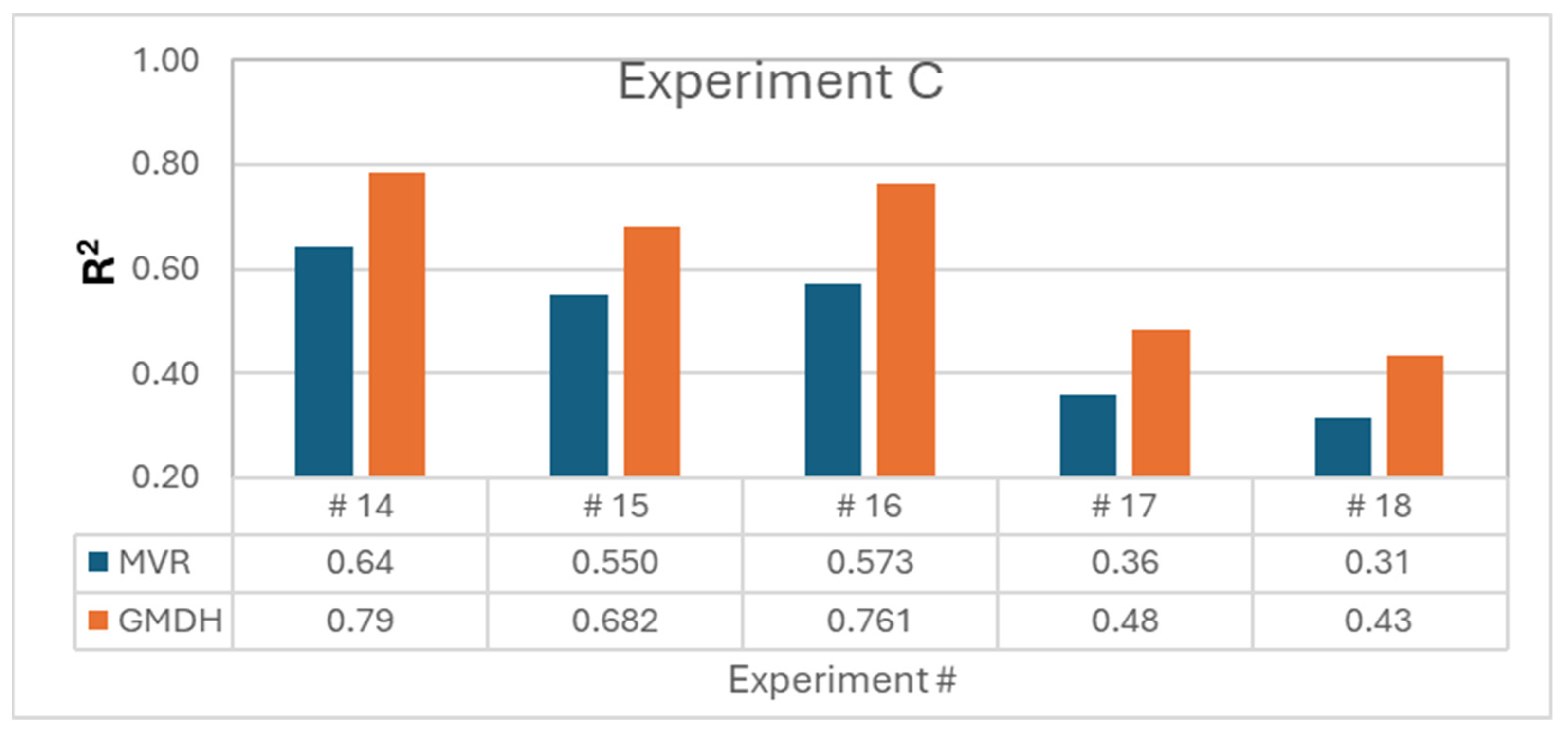 Field Telemetry Drilling Dataset Modeling With Multivariable Regression Group Method Data