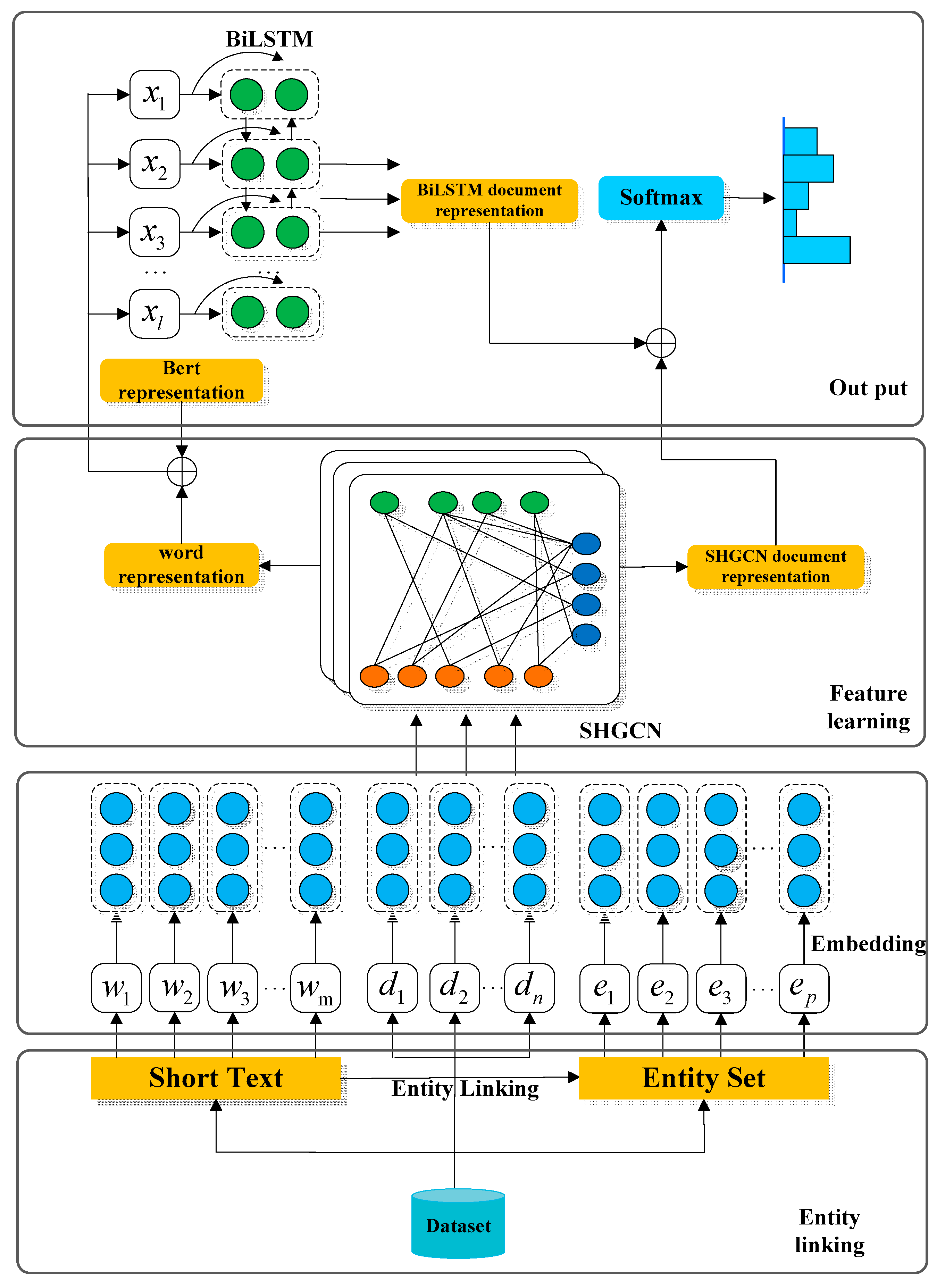 Heterogeneous Graph-Convolution-Network-Based Short-Text Classification