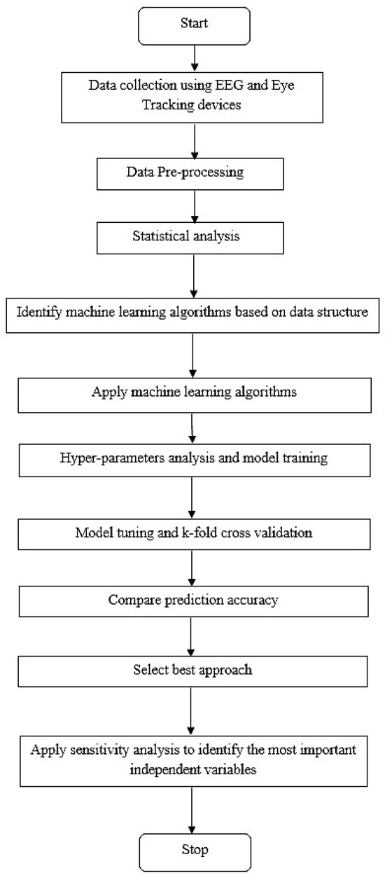 Applied Sciences | Free Full-Text | Mental Workload Assessment Using Machine Learning Techniques ...