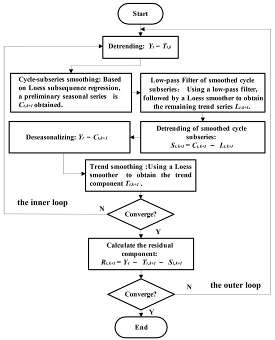 A Combined Method for Short-Term Load Forecasting Considering the ...