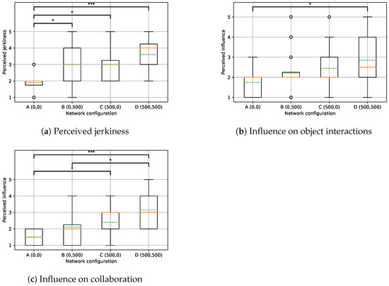 Impact of Latency on QoE, Performance, and Collaboration in Interactive Multi-User Virtual Reality