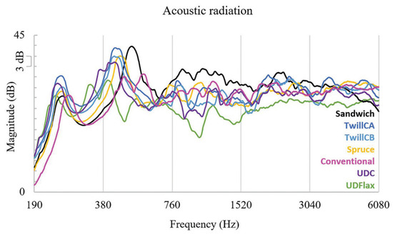 Review of Manufacturing Processes and Vibro-Acoustic Assessments of ...