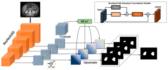 MRFA-Net: Kidney Segmentation Method Based on Multi-Scale Feature Fusion and Residual Full Attention