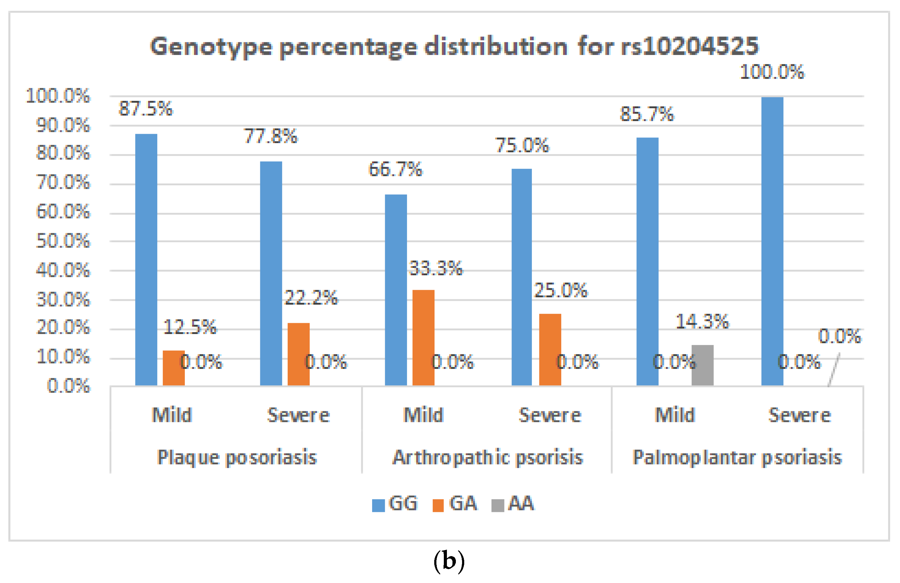 Polymorphisms of PDCD1 and COL9A1 Genes in Plaque, Palmoplantar and ...