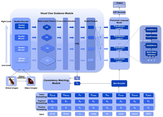 Applied Sciences | Free Full-Text | Visual Clue Guidance and Consistency Matching Framework for ...
