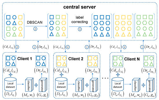 Federated Pseudo-Sample Clustering Algorithm: A Label-Personalized ...