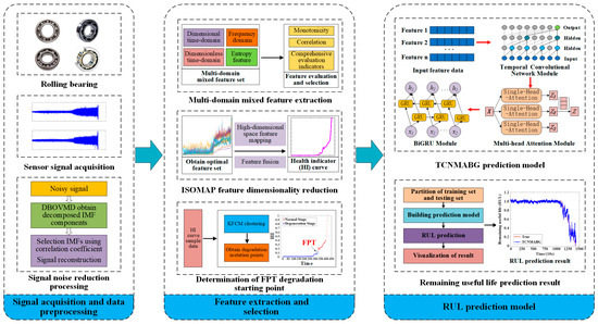 Remaining Useful Life Prediction of Rolling Bearing Based on Multi ...