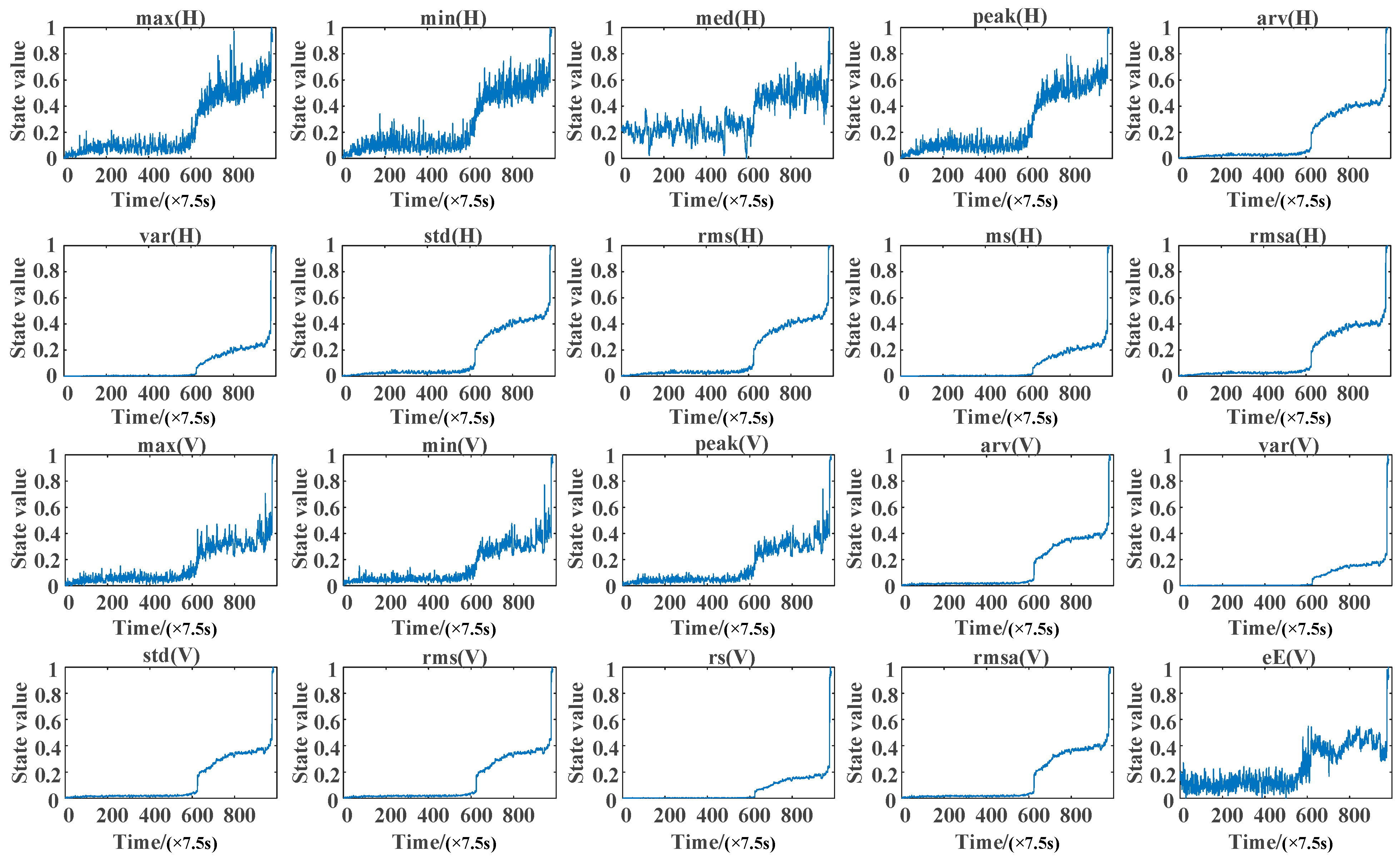 Remaining Useful Life Prediction of Rolling Bearing Based on Multi-Domain Mixed Features and ...