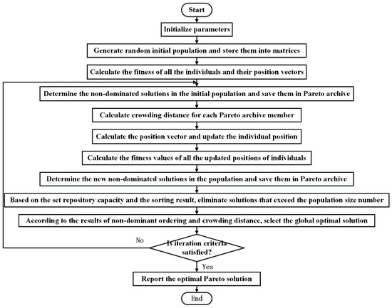 Applied Sciences | Free Full-Text | Research on Multi-UAV Task Assignment Based on a Multi ...