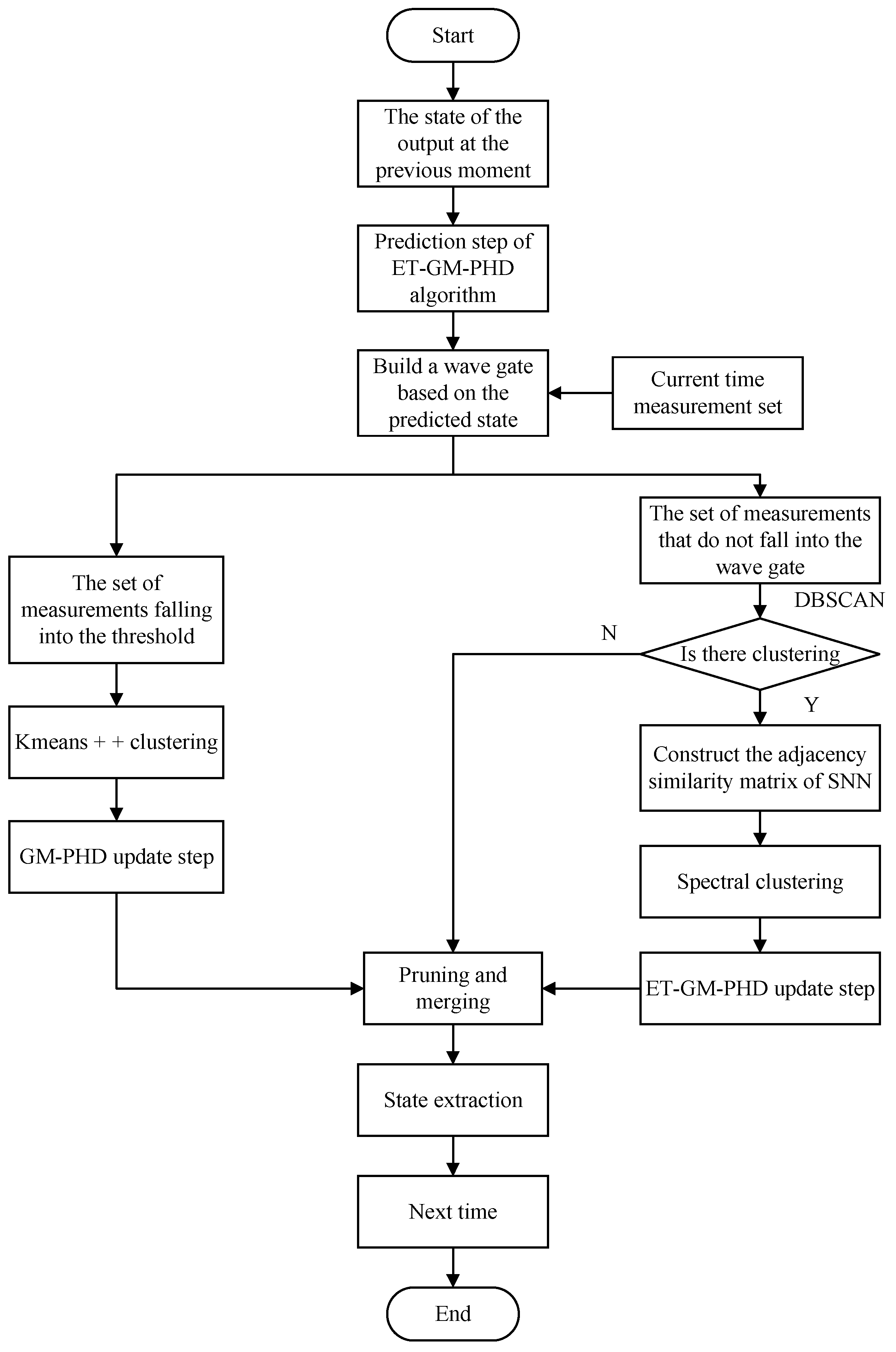 Applied Sciences Free Full Text Multiple Extended Target Tracking Algorithm Based On Spatio