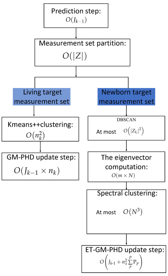 Multiple Extended Target Tracking Algorithm Based On Spatio Temporal Correlation