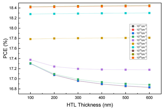 Enhanced Conversion Efficiency in MAPbI3 Perovskite Solar Cells through Parameters Optimization ...