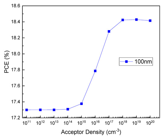Enhanced Conversion Efficiency in MAPbI3 Perovskite Solar Cells through Parameters Optimization ...