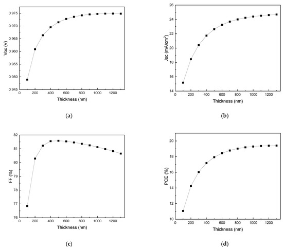 Enhanced Conversion Efficiency in MAPbI3 Perovskite Solar Cells through Parameters Optimization ...