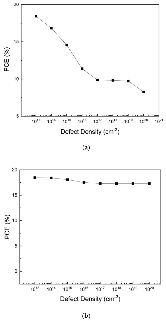 Enhanced Conversion Efficiency in MAPbI3 Perovskite Solar Cells through Parameters Optimization ...