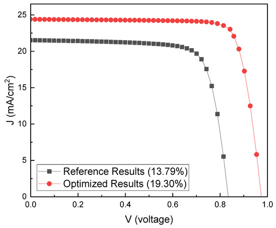 Enhanced Conversion Efficiency in MAPbI3 Perovskite Solar Cells through Parameters Optimization ...