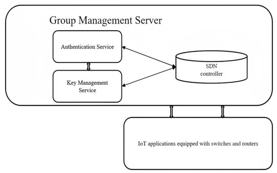 Securing Internet of Things Applications Using Software-Defined Network ...