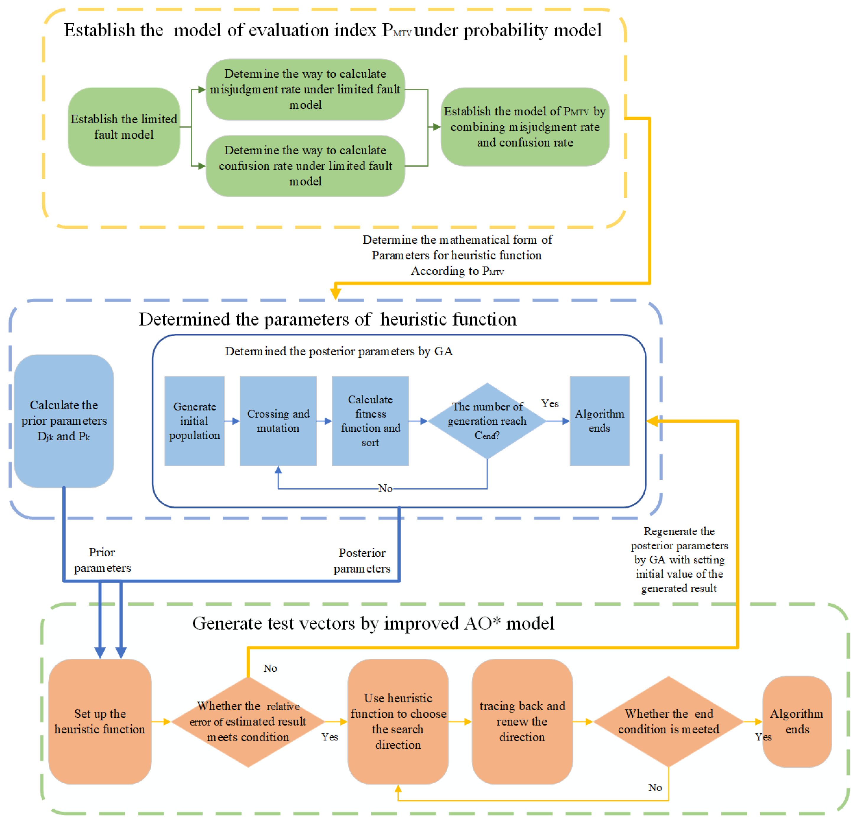 A Boundary Scan Test Vectors Optimization Method Based on Improved GA ...