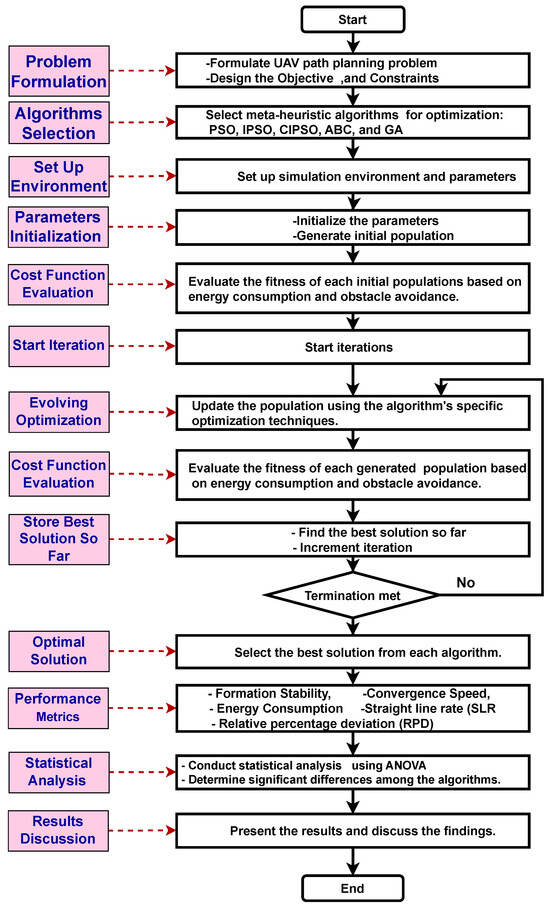 Energy-Efficient Internet of Drones Path-Planning Study Using Meta ...