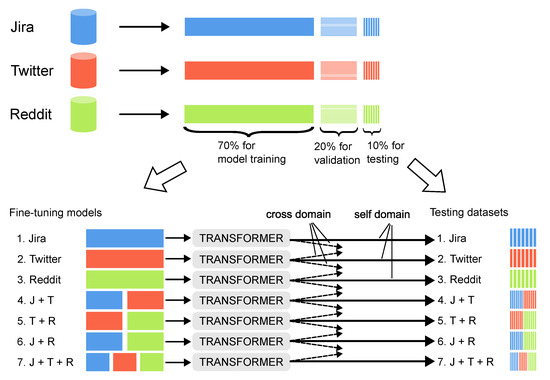 Investigating Semantic Differences in User-Generated Content by Cross-Domain Sentiment Analysis ...