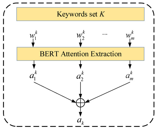 Multistage Mixed-Attention Unsupervised Keyword Extraction for Summary ...