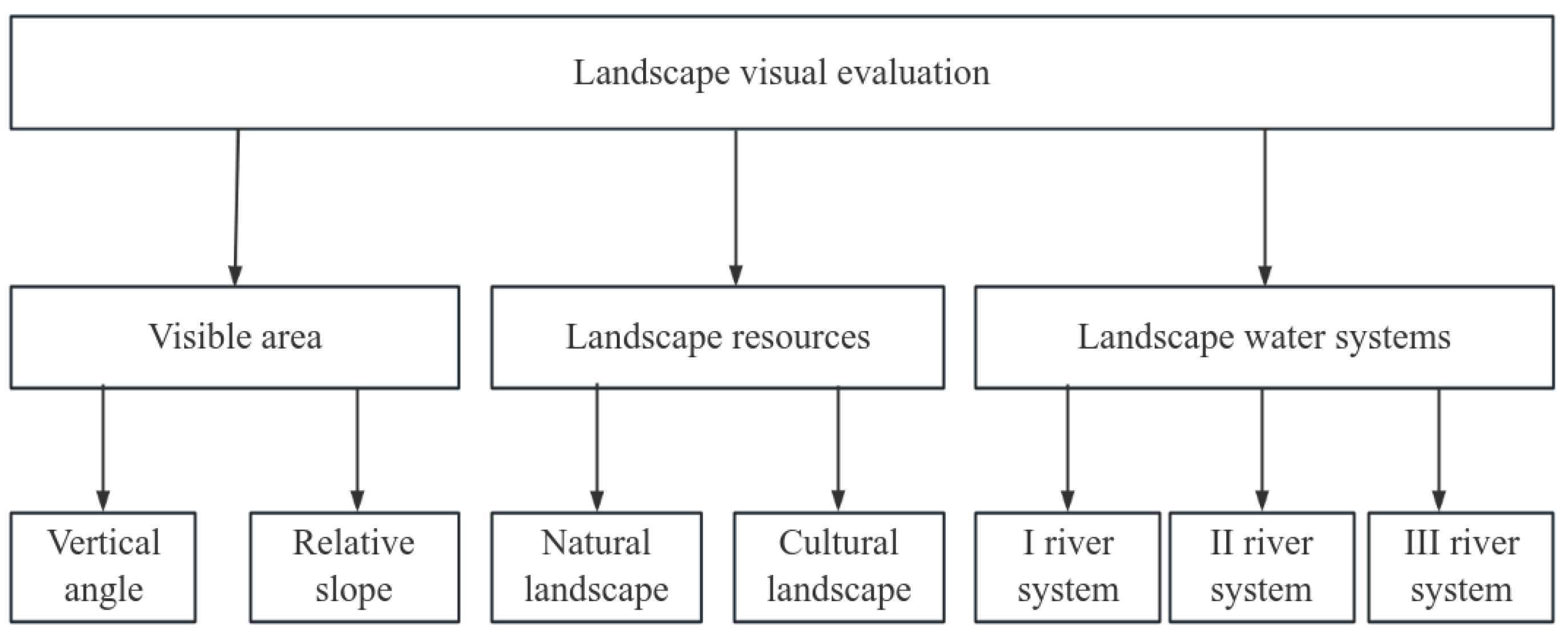 Quantitative Evaluation of the View of the Landscape Using a Visibility ...