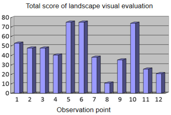 Quantitative Evaluation of the View of the Landscape Using a Visibility ...