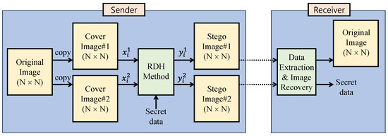 Advanced Dual Reversible Data Hiding: A Focus on Modification Direction and Enhanced Least ...