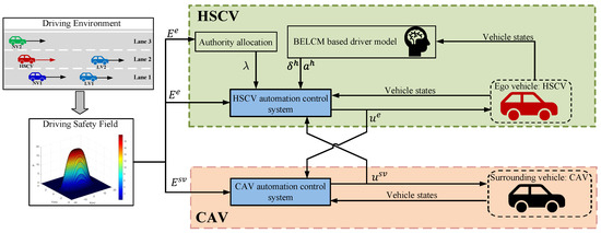 Game Theory-Based Interactive Control for Human–Machine Cooperative Driving