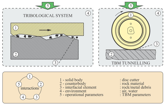 Investigation of Disc Cutter Wear in Tunnel-Boring Machines (TBMs ...