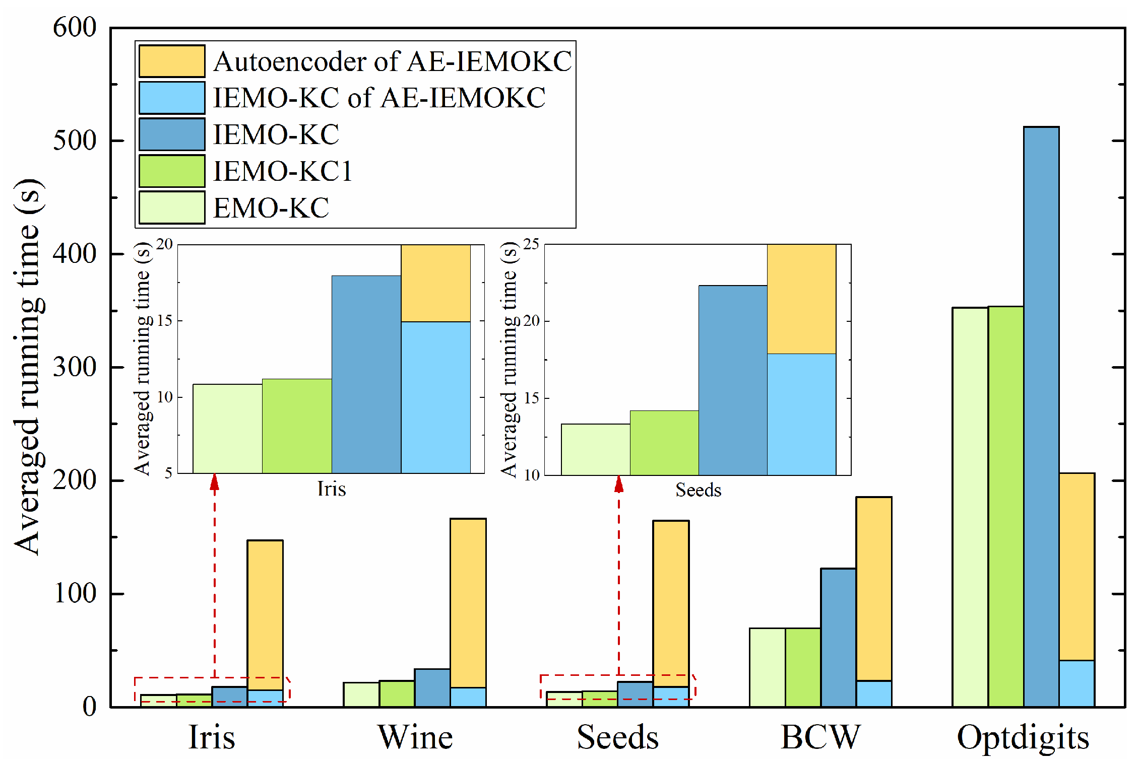 An Improved Evolutionary Multi-Objective Clustering Algorithm Based on Autoencoder