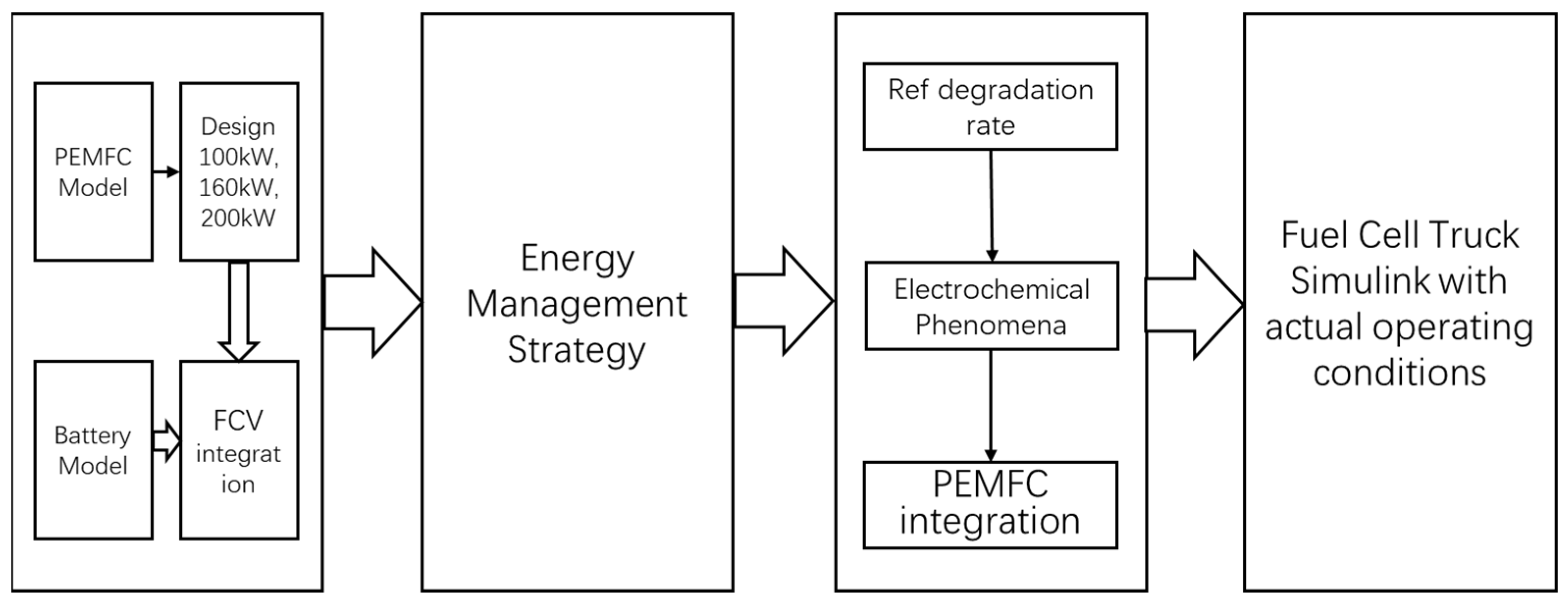 Effects of Fuel Cell Size and Dynamic Limitations on the Durability and ...