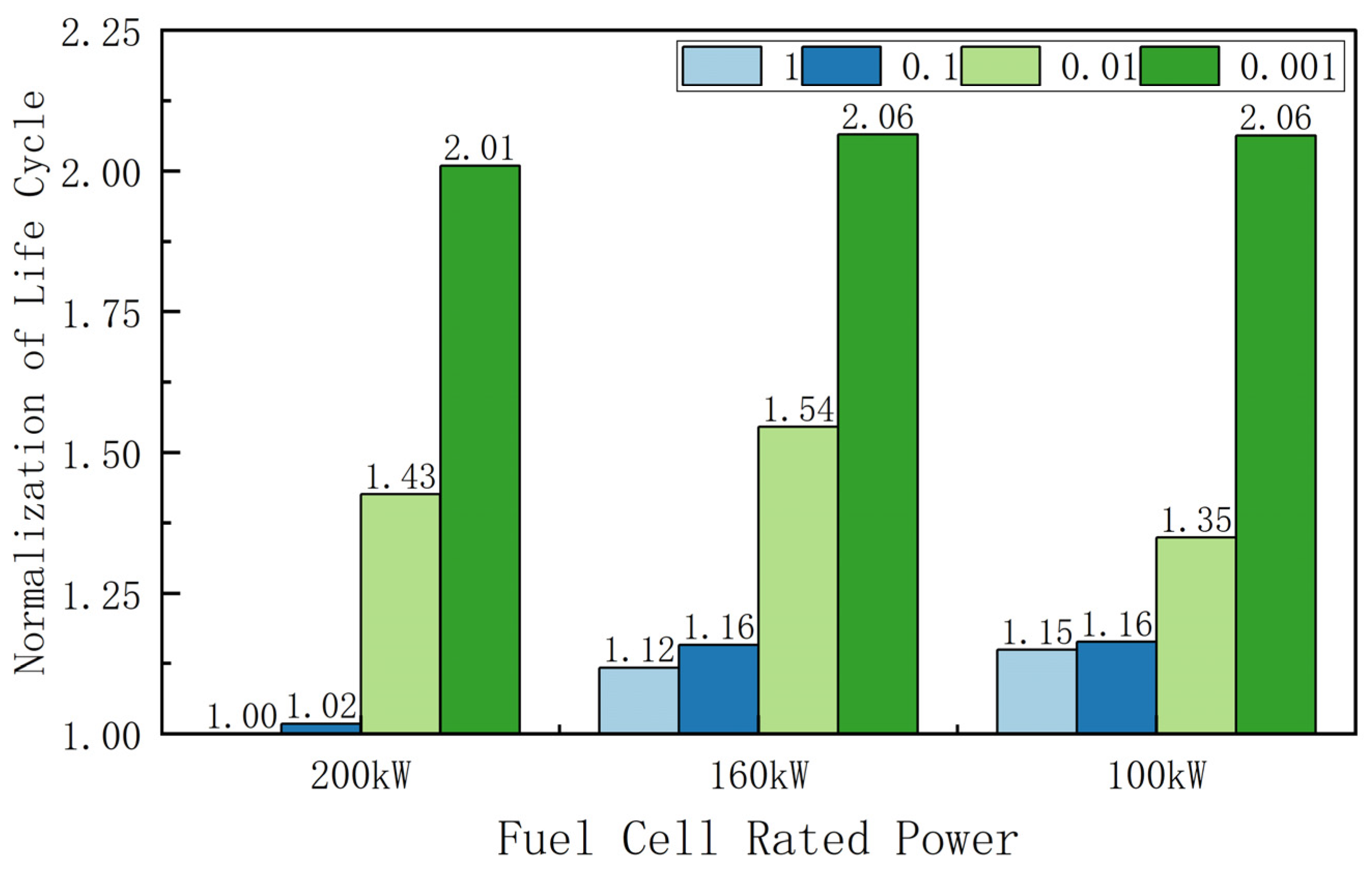 Effects of Fuel Cell Size and Dynamic Limitations on the Durability and ...