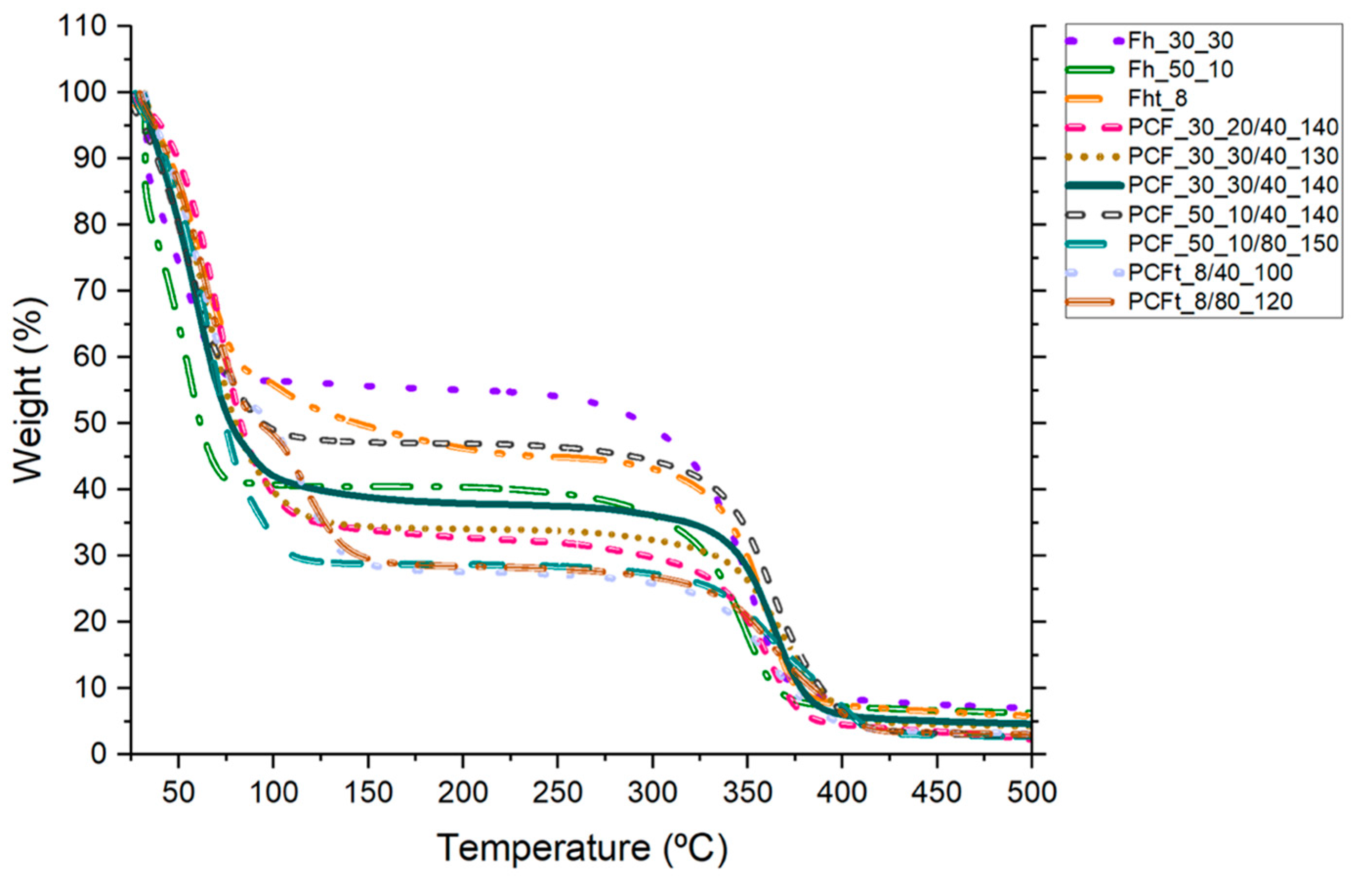 Coaxial Fibres Incorporated with Phase Change Materials for ...