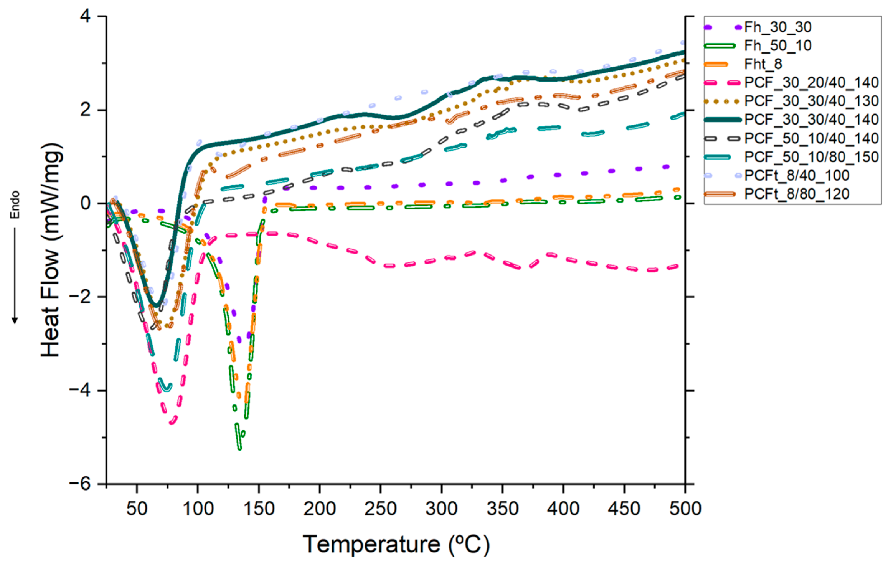 Coaxial Fibres Incorporated with Phase Change Materials for ...