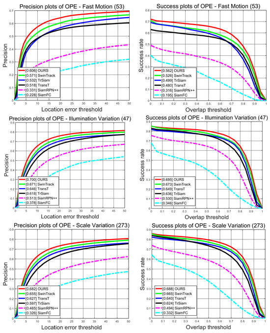 SSTrack: An Object Tracking Algorithm Based on Spatial Scale Attention