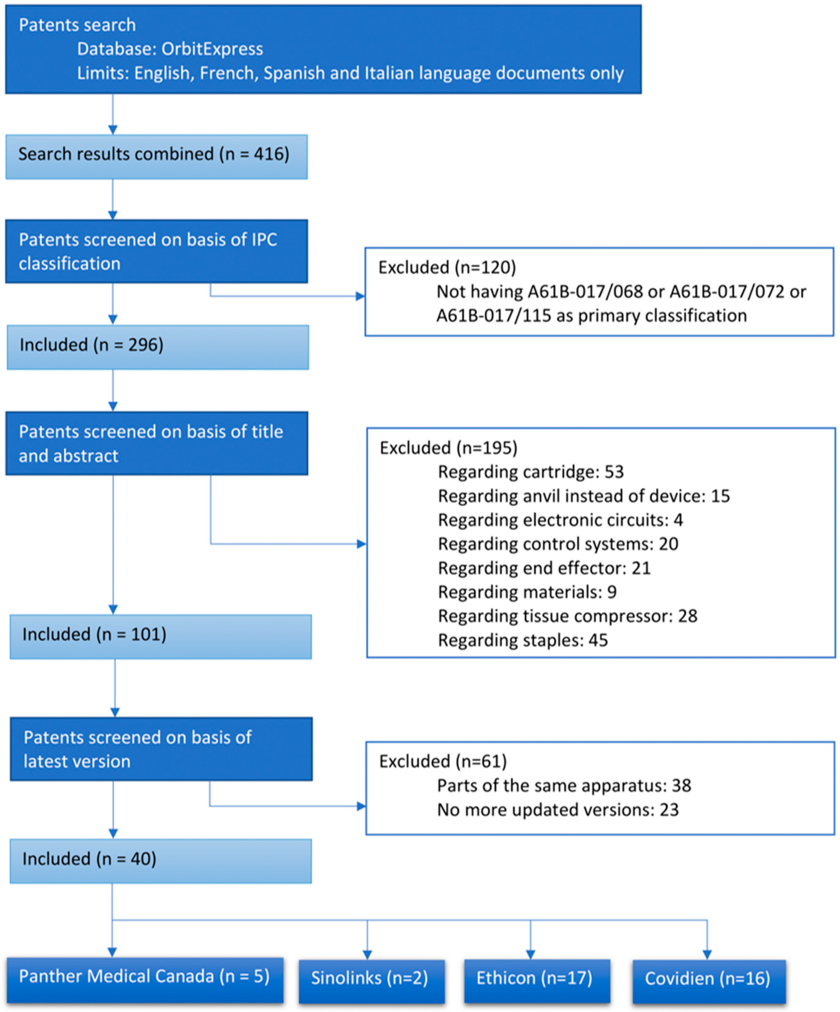 Mechanical Stapling Devices for Soft Tissue Repair: A Review of ...