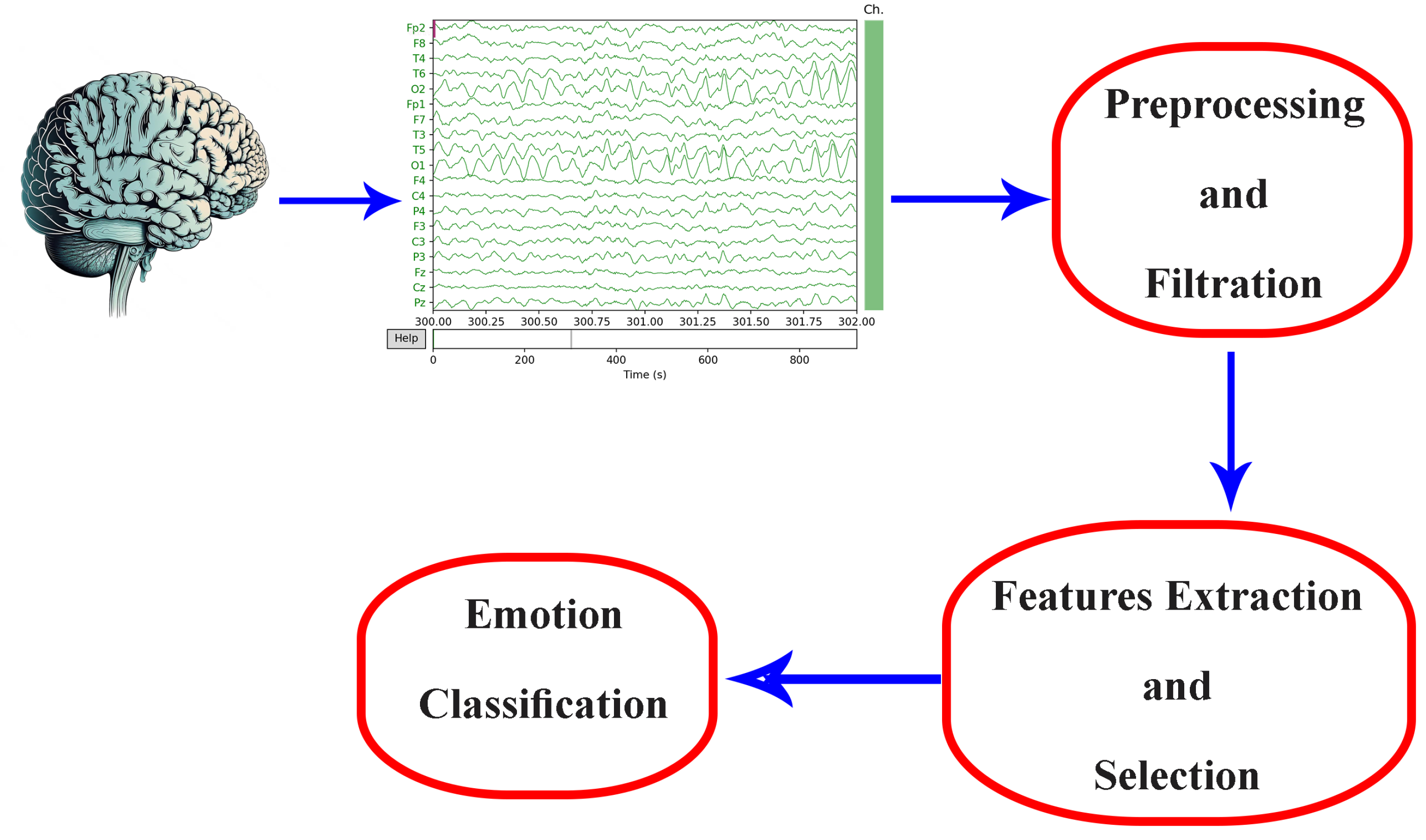 Advancements in EEG Emotion Recognition: Leveraging Multi-Modal ...