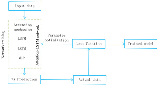 Shear Wave Velocity Prediction Based on the Long Short-Term Memory ...