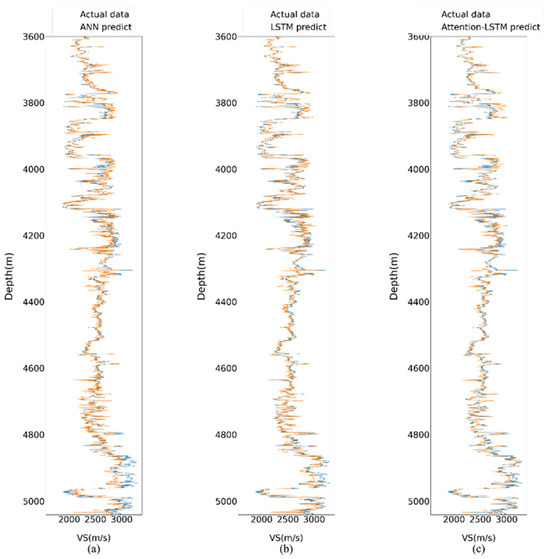 Shear Wave Velocity Prediction Based on the Long Short-Term Memory ...