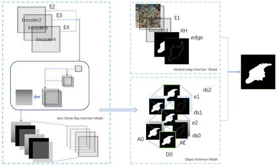 Camouflaged Object Detection Based on Deep Learning with Attention-Guided Edge Detection and ...
