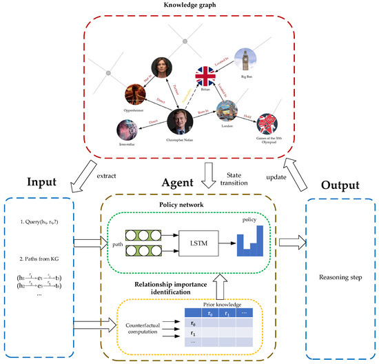 Applied Sciences | Free Full-Text | Causal Reinforcement Learning for Knowledge Graph Reasoning