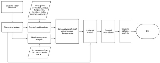 Comparative Analysis and Evaluation of Seismic Response in Structures ...