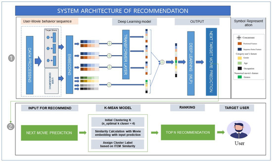 Enhancing Sequence Movie Recommendation System Using Deep Learning and KMeans