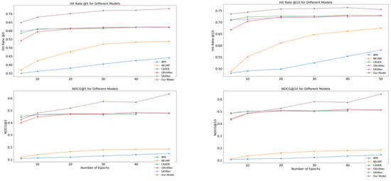 Enhancing Sequence Movie Recommendation System Using Deep Learning and KMeans