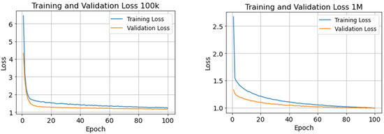 Enhancing Sequence Movie Recommendation System Using Deep Learning and KMeans