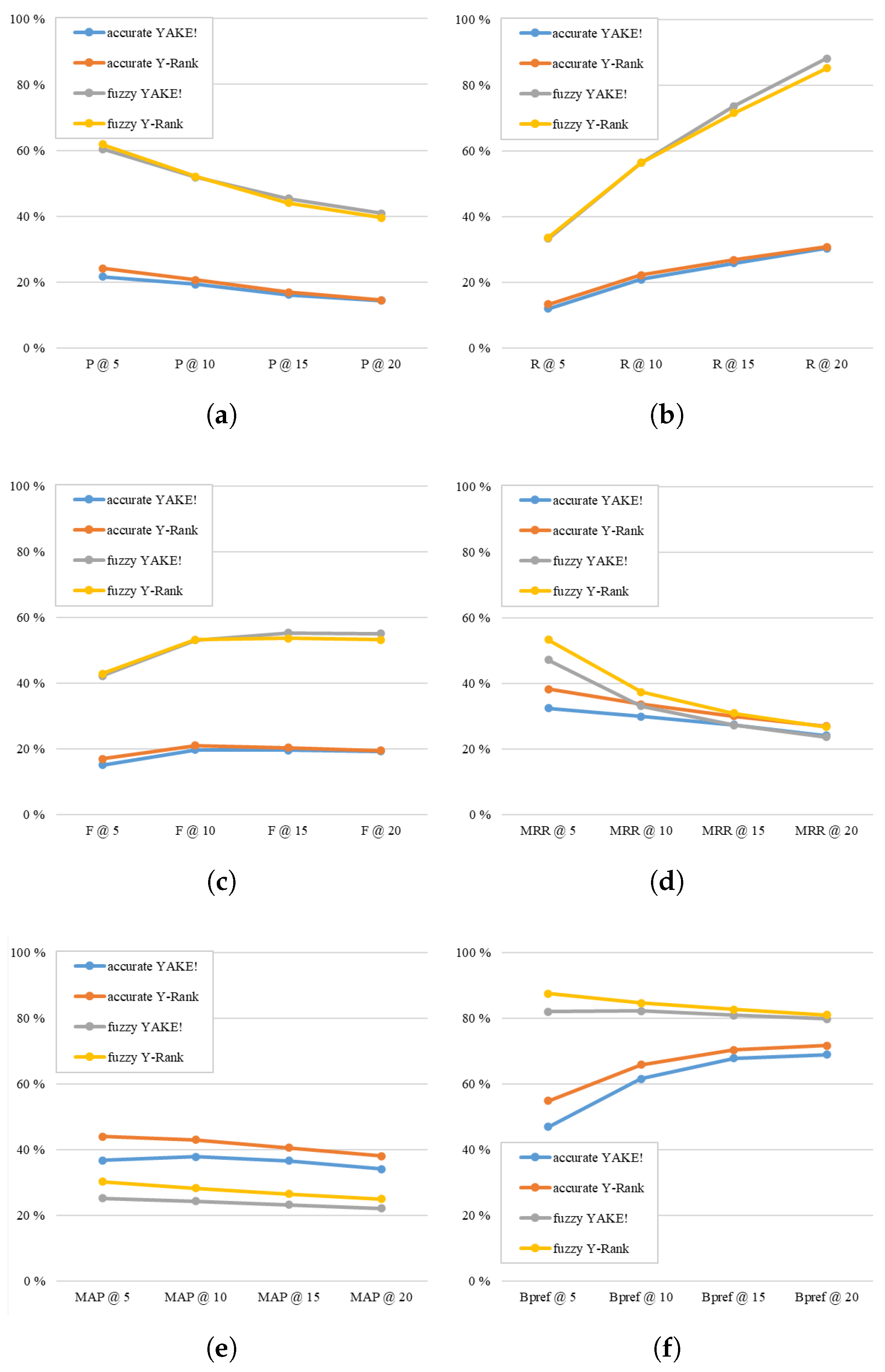 Y-Rank: A Multi-Feature-Based Keyphrase Extraction Method for Short Text