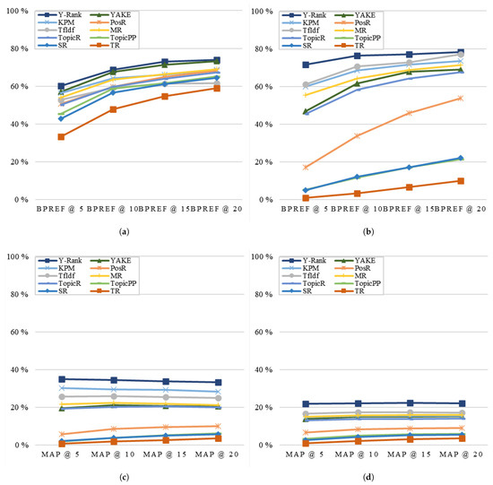 Y-Rank: A Multi-Feature-Based Keyphrase Extraction Method for Short Text